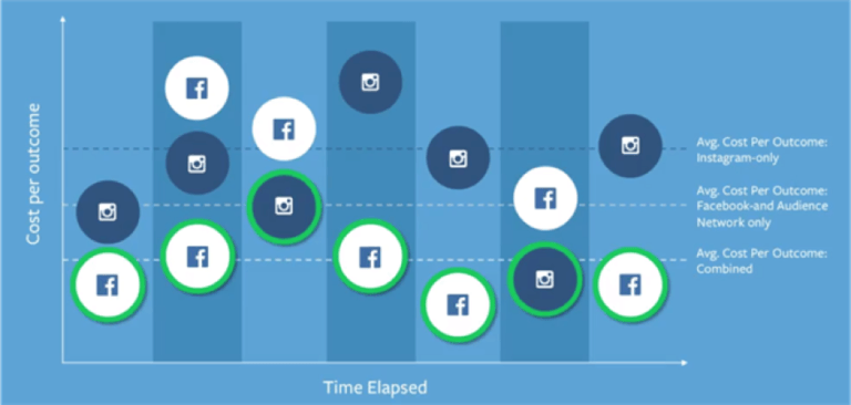 How using Automatic Placements can help you reach your KPIs | Newsfeed.org